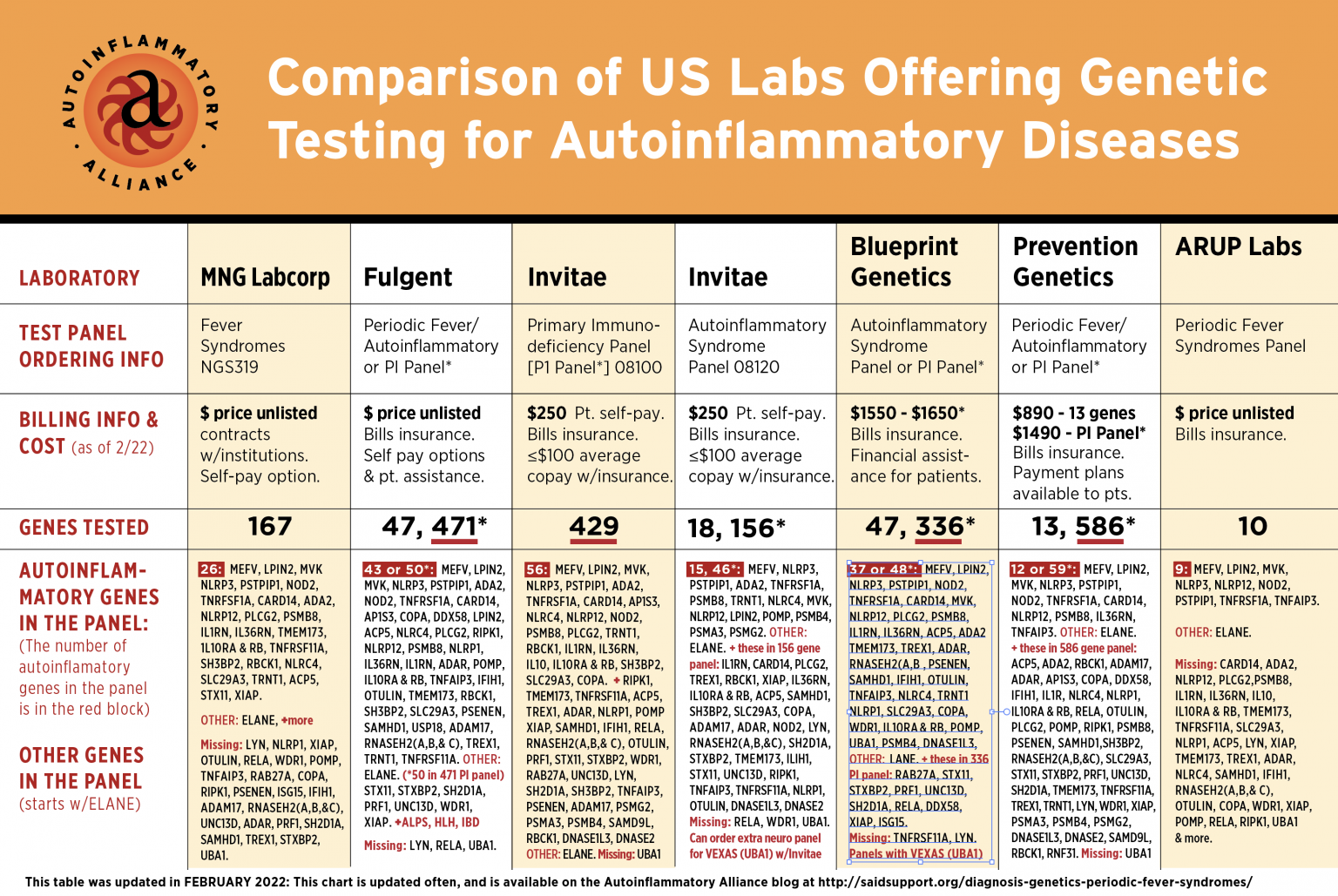 Diagnostic Tools/Genetic Testing - Systemic Autoinflammatory Disease ...